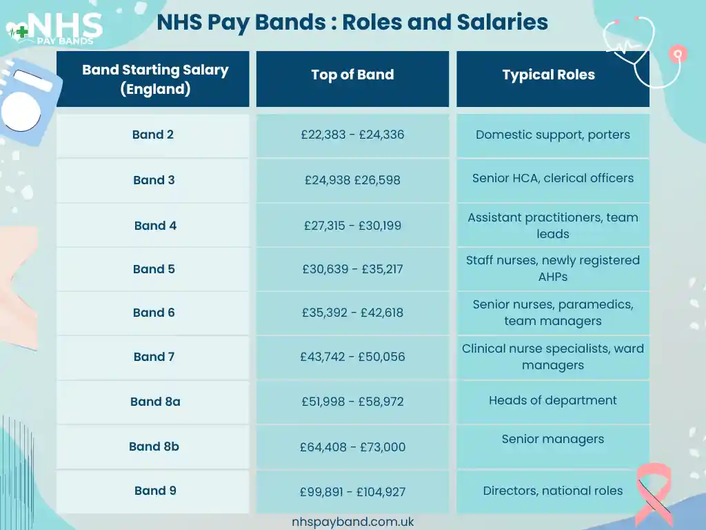 NHS Pay Bands 2025